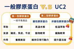 營養師揭密｜UC2是什麼？UC2什麼時候吃有效？UC2副作用介紹！ - 配方時代
