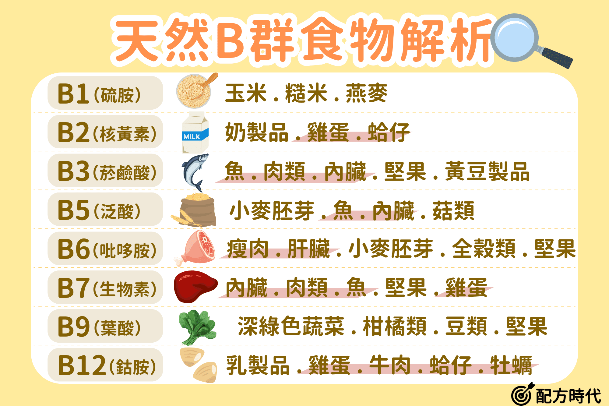 營養師揭密｜6大b群功效and吃法介紹，這2類人食用前要注意！ 配方時代